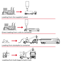 Smart Logistics for Bulk Materials | polimak