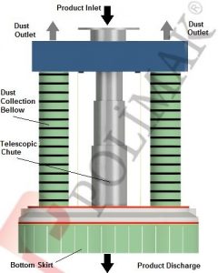 Telescopic Chute Types and Configurations | polimak