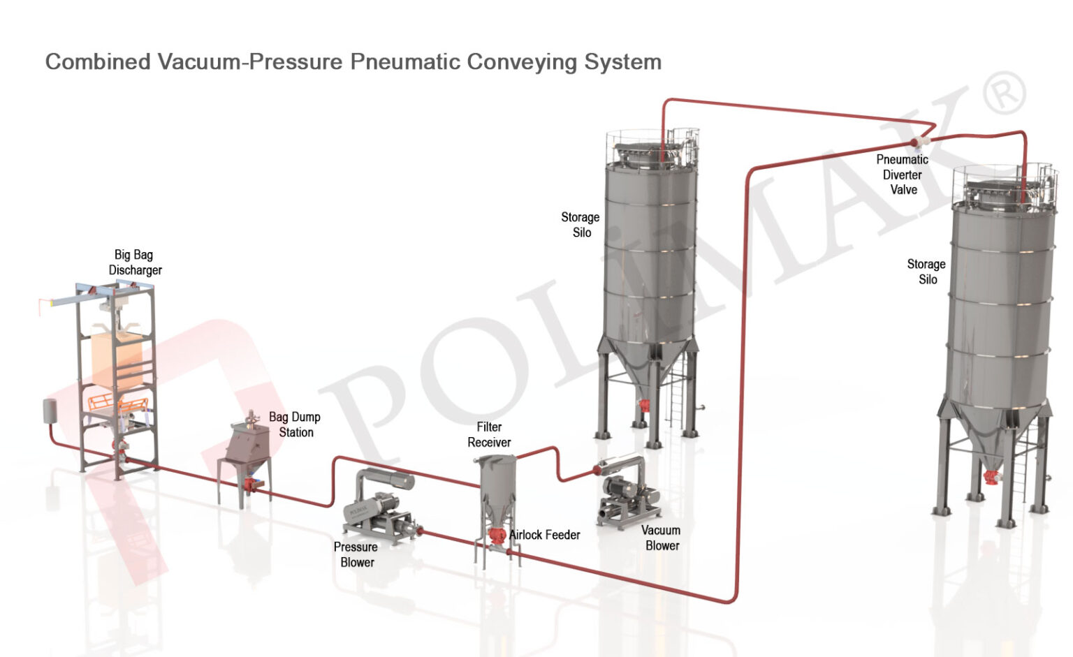 What are the types of dilute conveying systems? | polimak