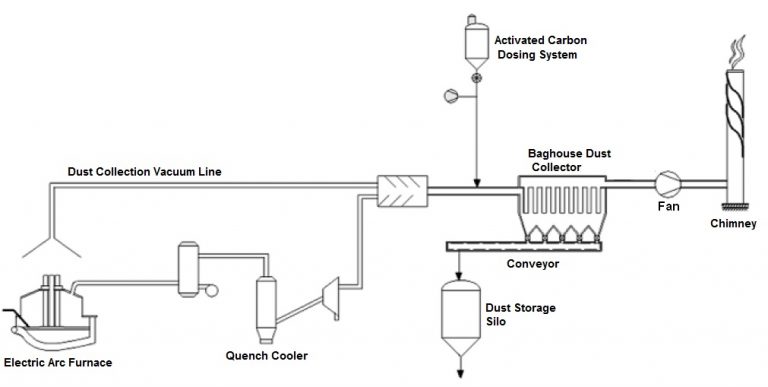 Activated Carbon Injection System | polimak
