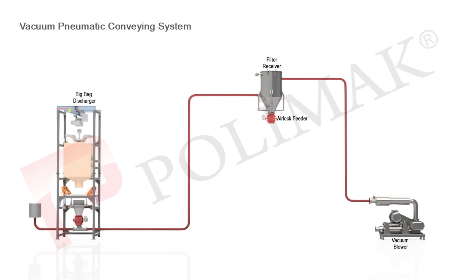 What are the types of dilute conveying systems? | polimak