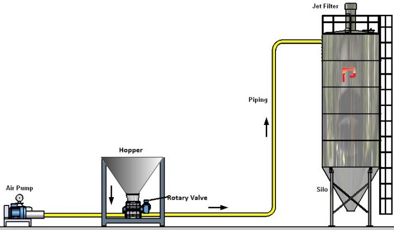 Pneumatic Conveying Systems | Polimak